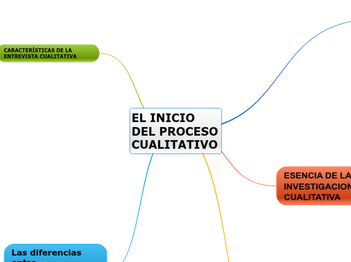 EL INICIO DEL PROCESO CUALITATIVO - Mind Map